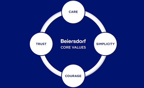 Our Core Values | Beiersdorf