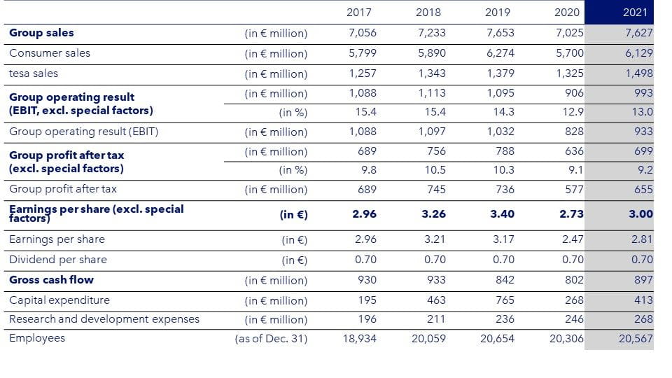 Factsheet | Beiersdorf