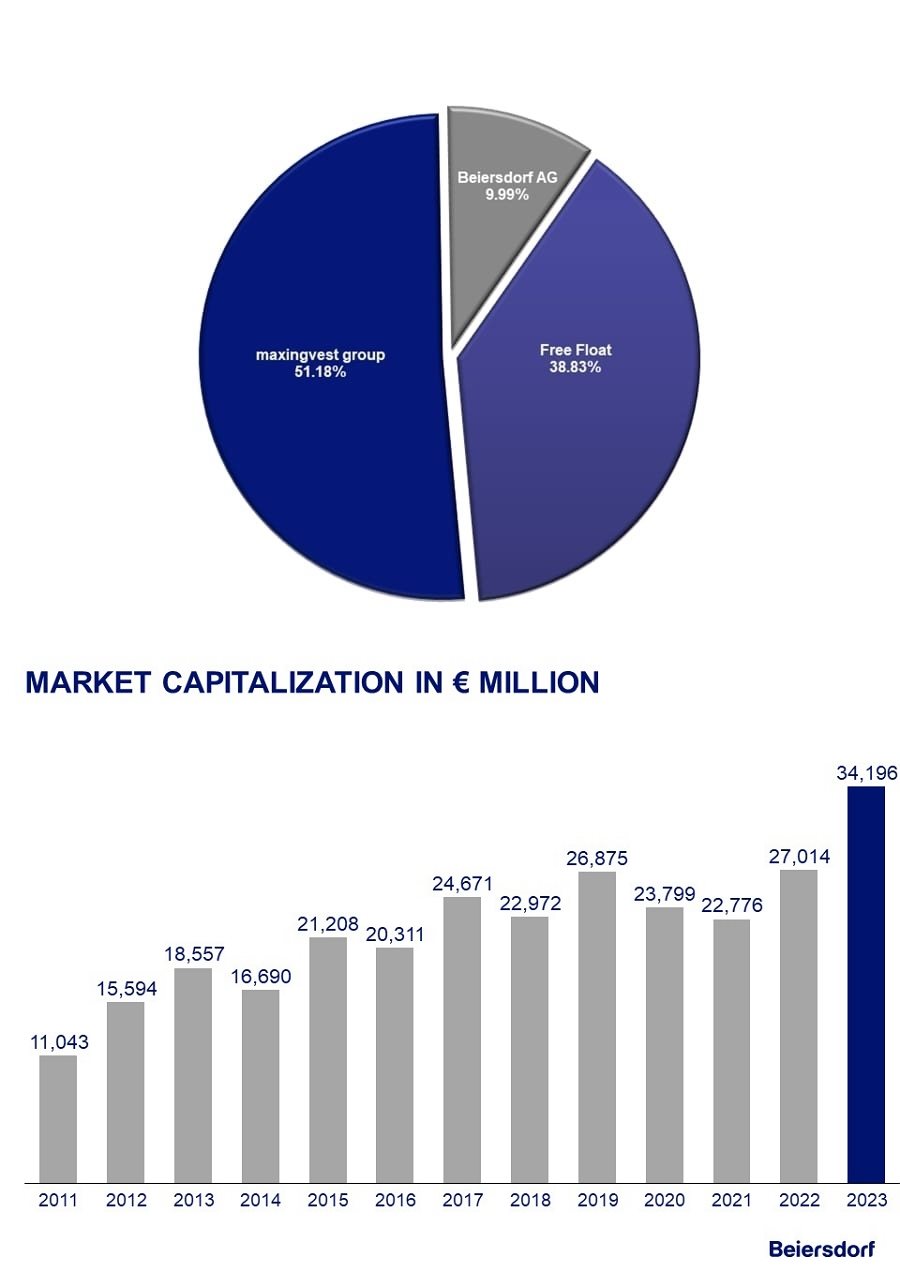Shareholding Structure | Beiersdorf