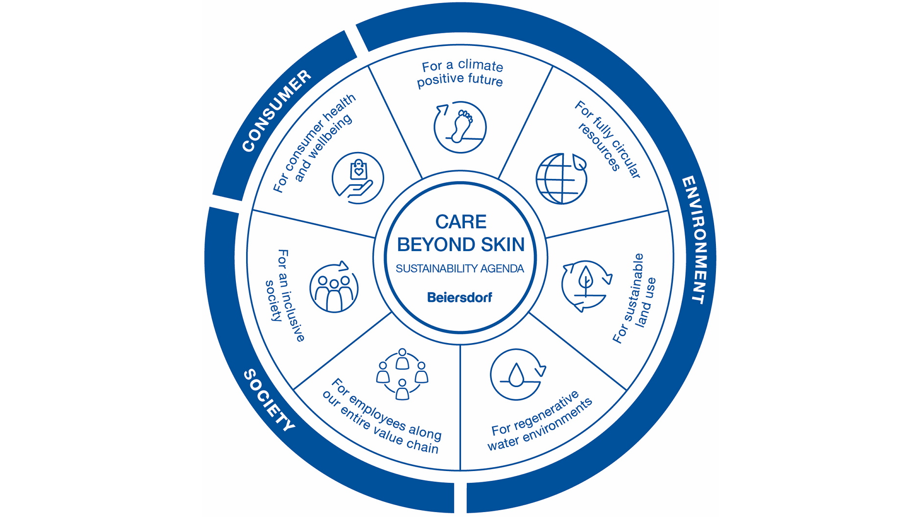 Our Strategy | Beiersdorf