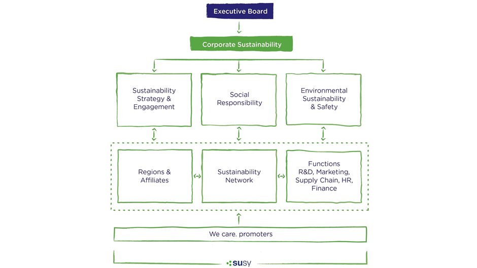 Sustainability Department Structure